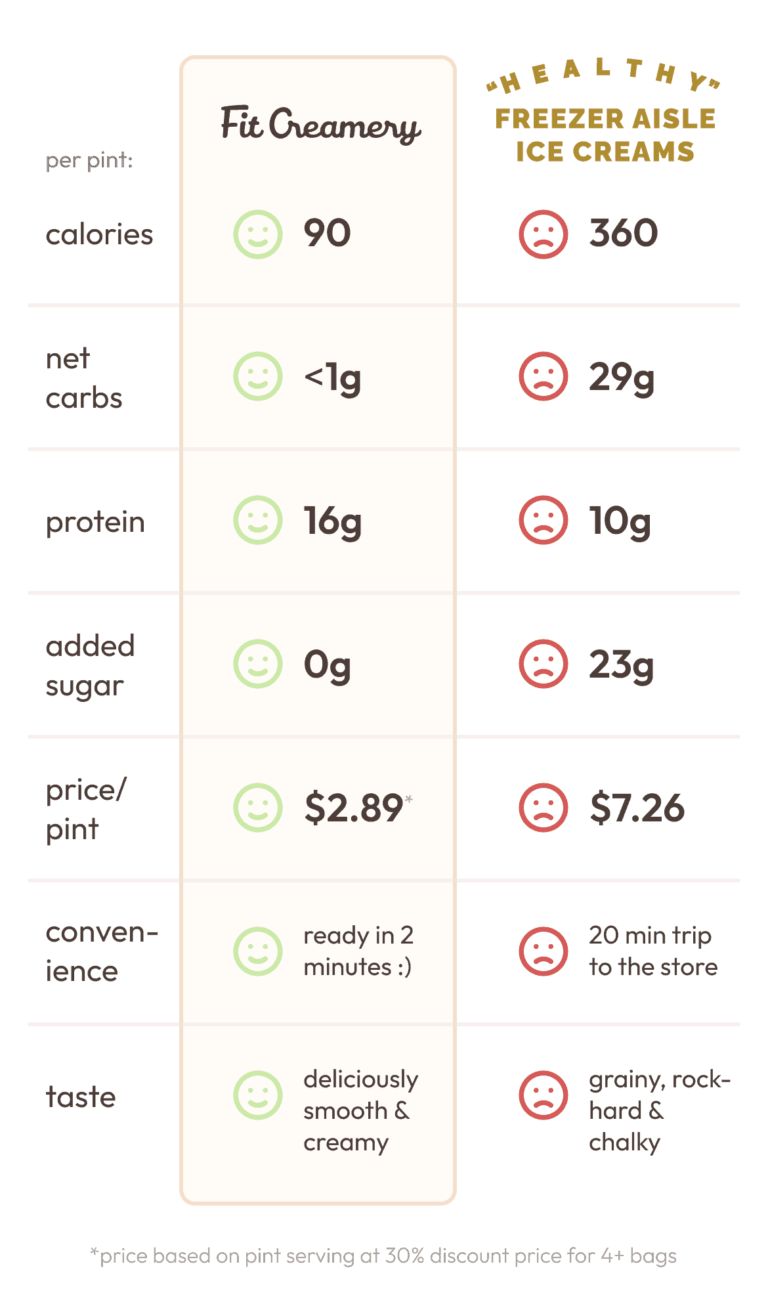 Fit Creamery | Make healthy ice cream anytime!
